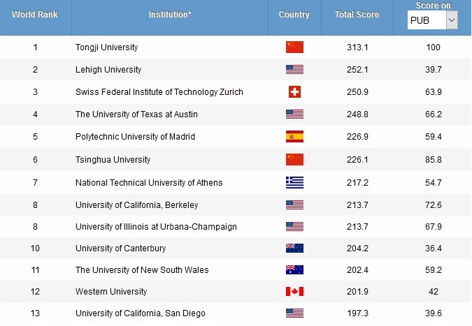 La UPM proclamada la 5 mejor universidad del mundo – Glorietas